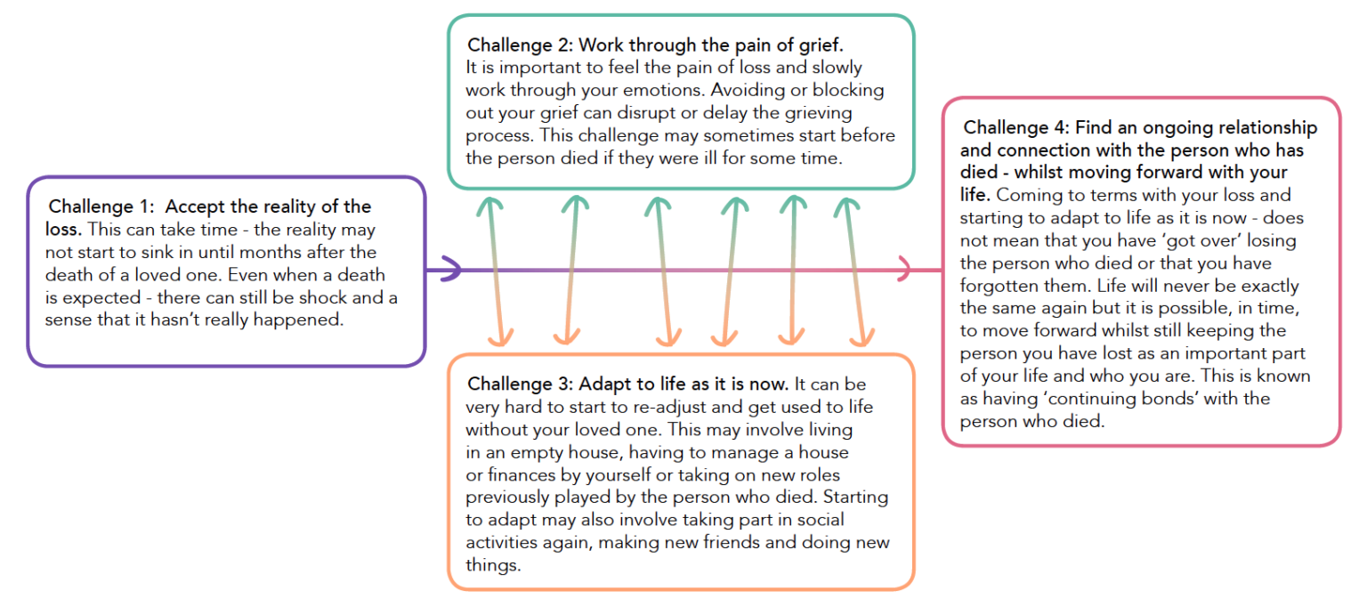 The grieving process - MindWell