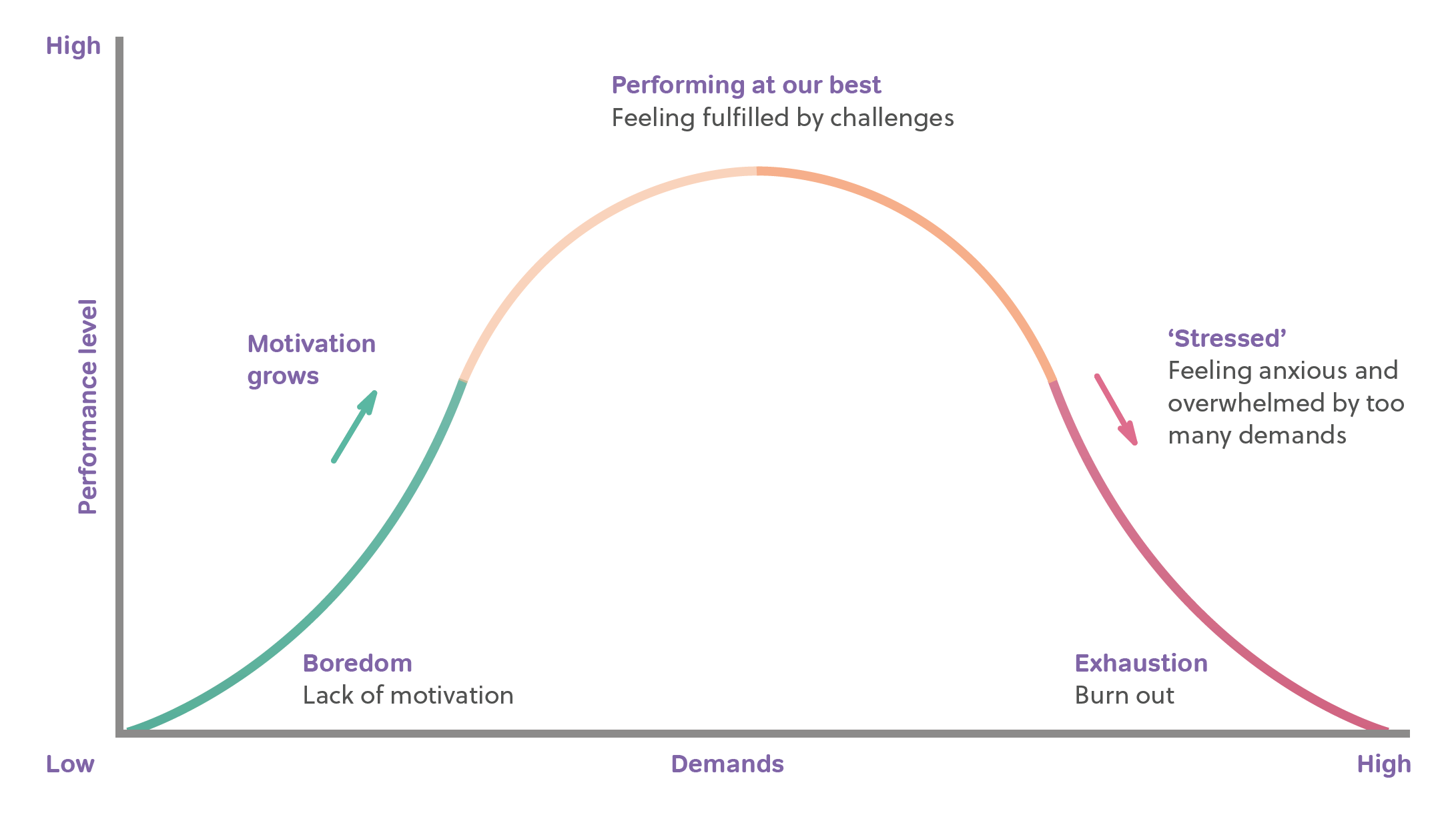 Graph Of Mental Stress