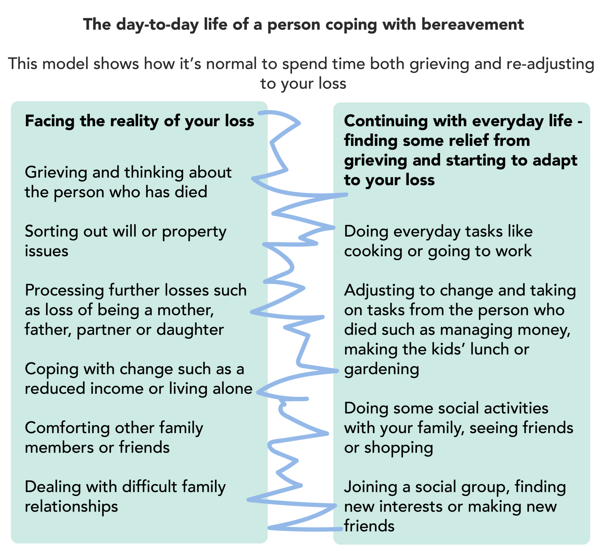 The grieving process - MindWell