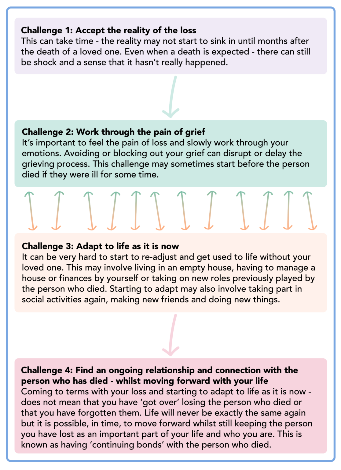 The grieving process - MindWell