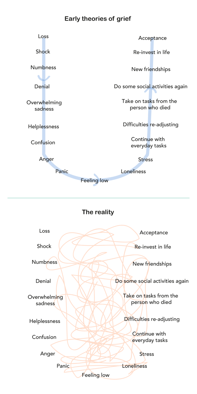 The grieving process - MindWell