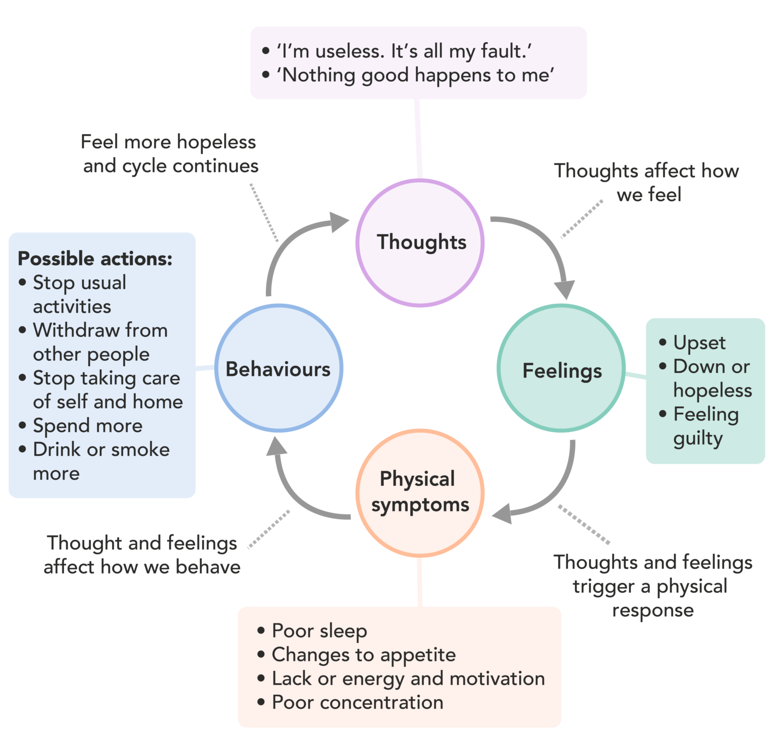 What keeps depression going - MindWell