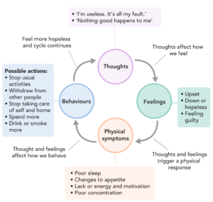 What keeps depression going - MindWell