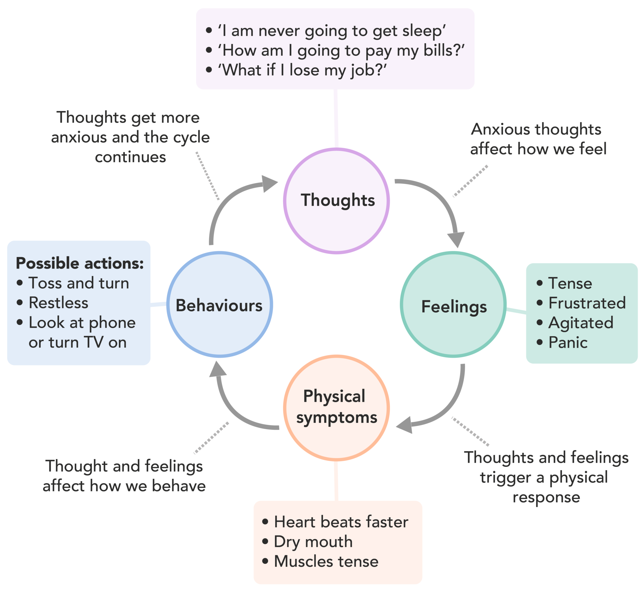 Taking control of your sleeping problem - MindWell