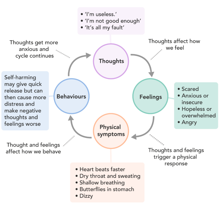 Challenging negative thoughts - MindWell