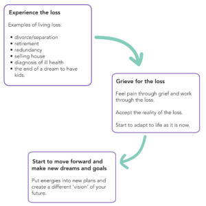 'Living loss' like divorce or retirement - MindWell